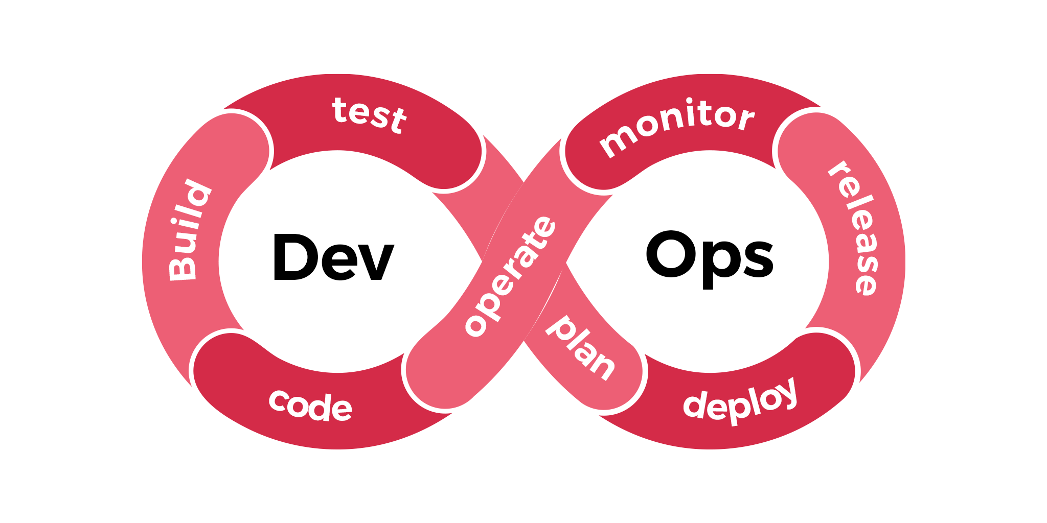Top 4 Software Development Methodologies: Which one to choose?