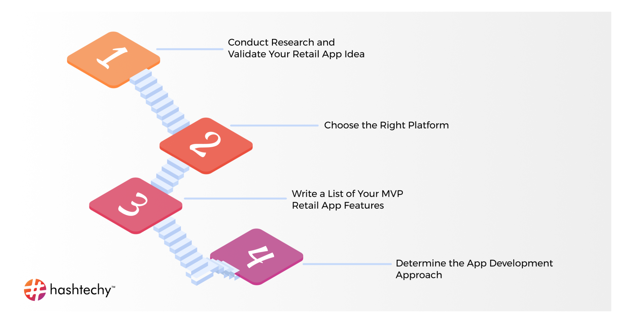 Retail App Development: A Complete Guide for 2025 - Hashtechy